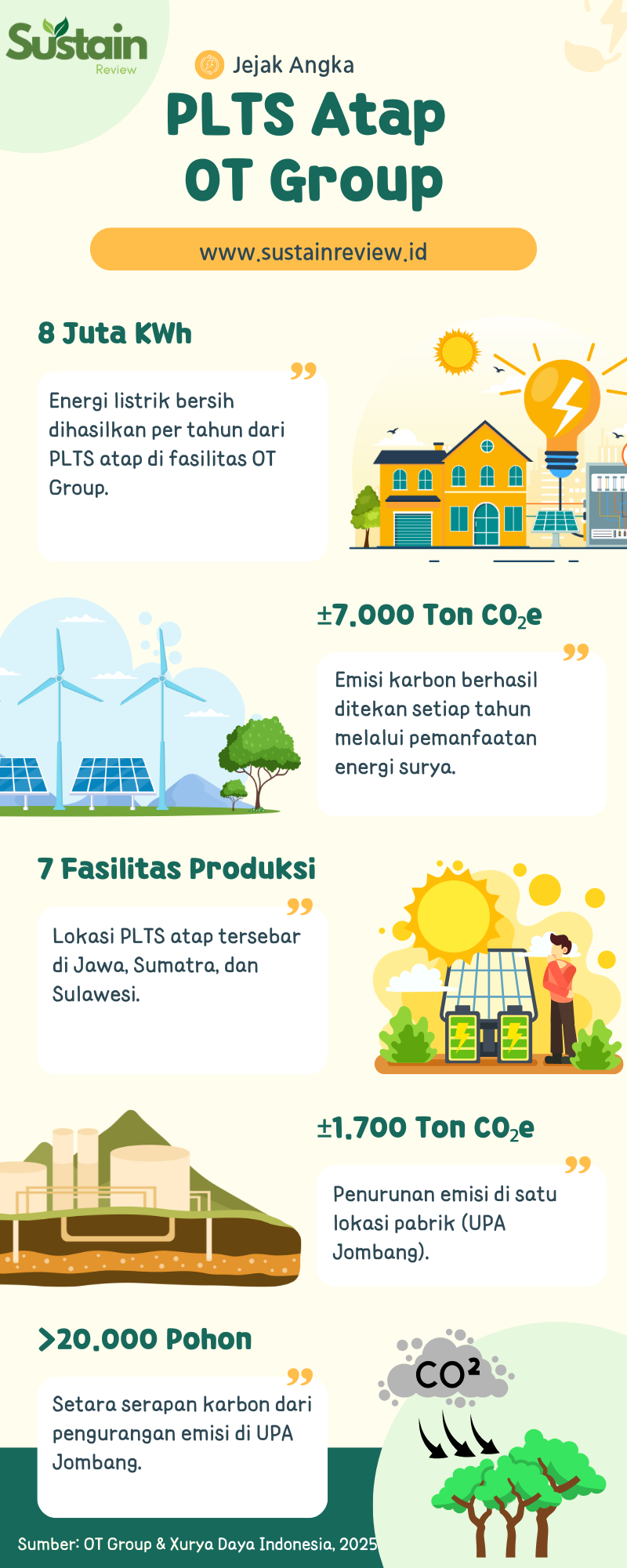 PLTS Atap Masuk Pabrik FMCG, Strategi Energi OT Group di Tengah Arah ...